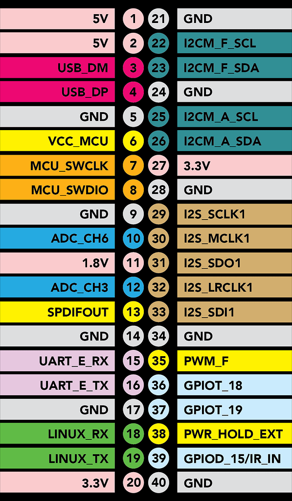 How to remap the GPIOs from the 40 pins header - VIM4 - Khadas Community